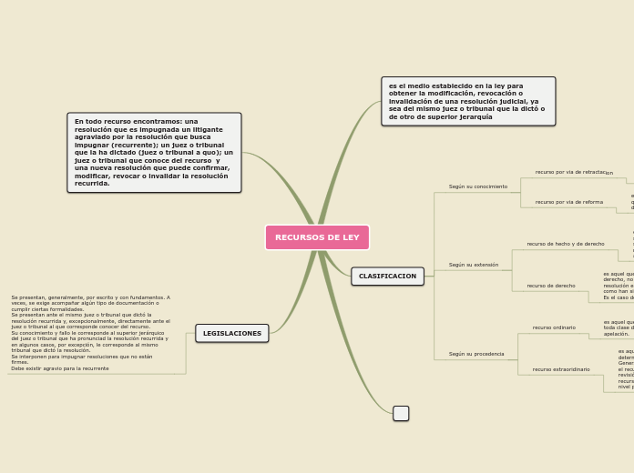 mapa mental recursos de ley - Mind Map